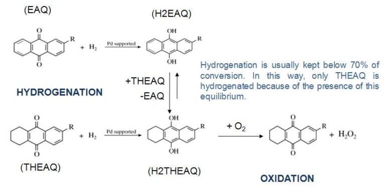 Hydrogen Peroxide (All-TETRA Process) – Nicl.it