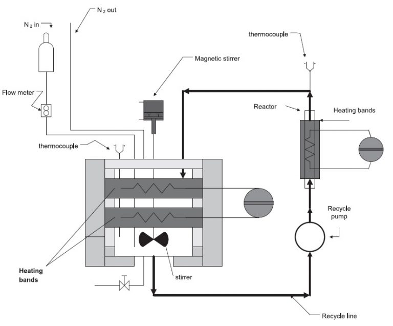 Loop reactor modeling for lubricants synthesis – Nicl.it
