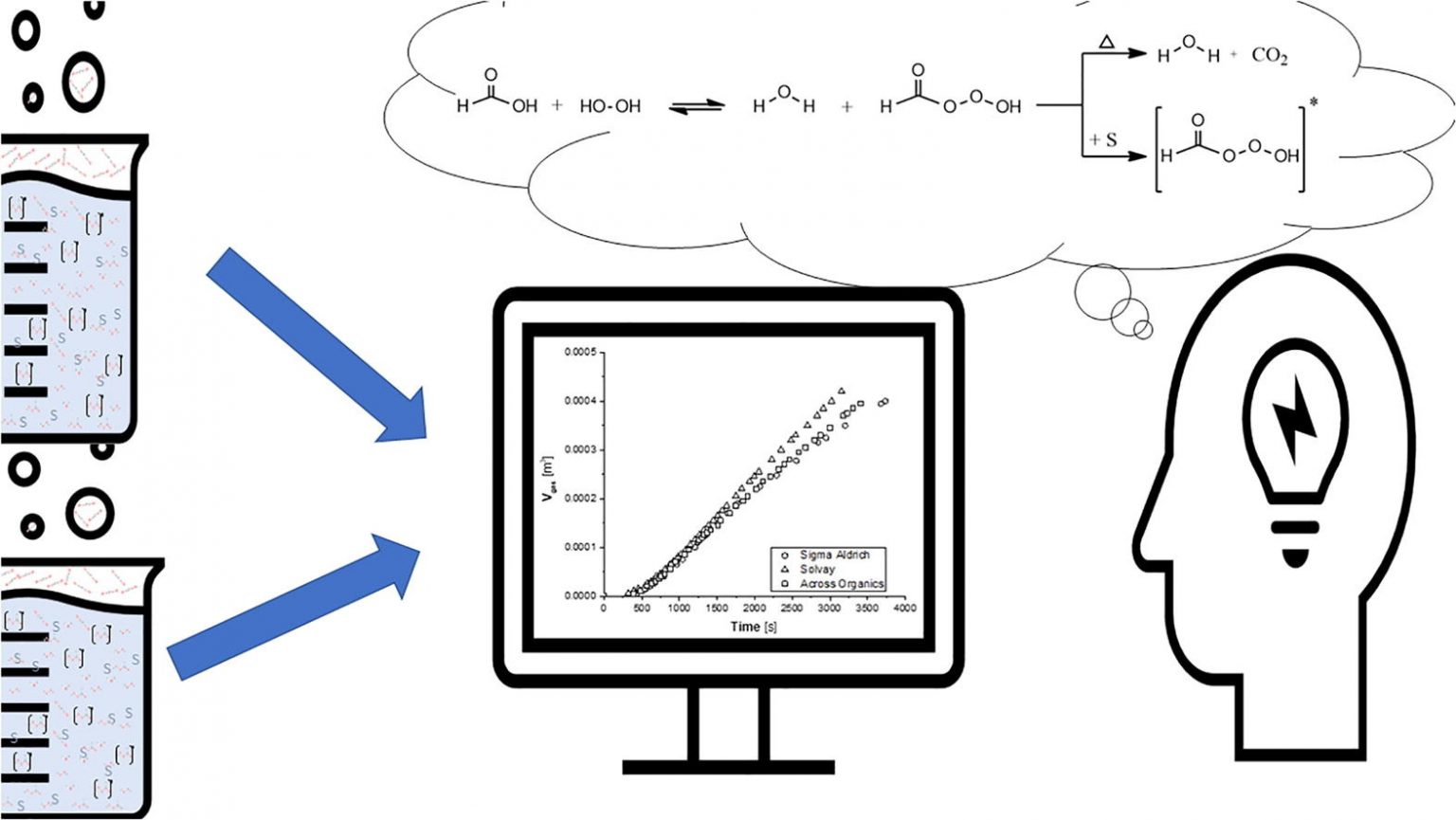 Revealing the role of Stabilizers in H2O2 for the Peroxyformic Acid ...